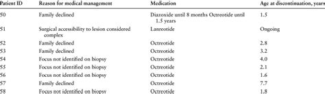 Outcomes Of Medically Managed Patients With Focal Congenital