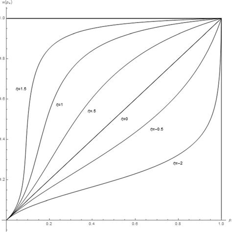 Probability Transformation Function Induced By The Sensitivity To