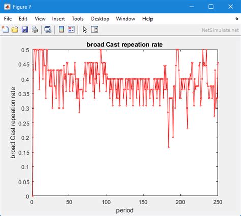مسیریابی و پیش بینی مسیر حرکت نقاط در شبکه vanet با متلب نت سیمولیت