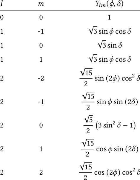 1 Spherical Harmonics Up To Second Order According To The Fully