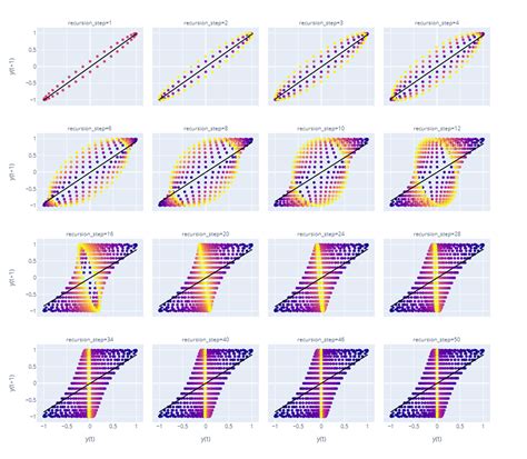The Perils Of Recursive Forecasting By Thomas Bierhance Tds Archive Medium