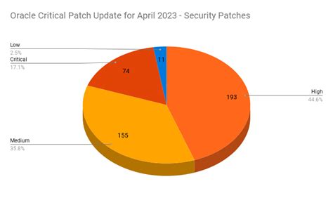 Oracle April 2023 Critical Patch Update Addresses 231 Cves Cyber Legion