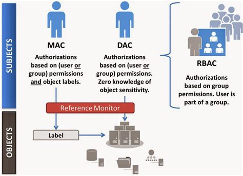 Cloud Audit Controls Mac Vs Dac Vs Rbac