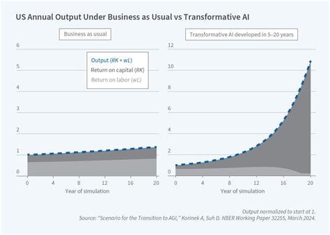 the economics of transformative ai nber