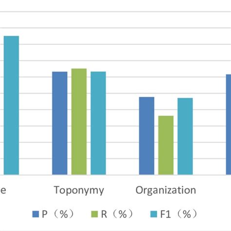 Named Entity Recognition Results Download Scientific Diagram