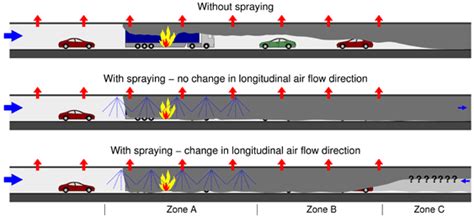 Unconfined Smoke With Stratification In The Fire Zone Download
