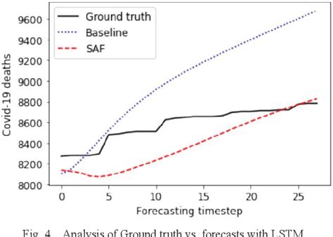 Figure 4 From The Performance Analysis Of Non Stationary Time Series Analysis For Low Energy