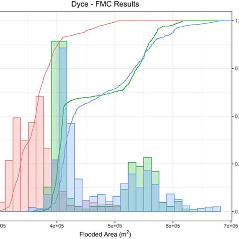 Full Monte Carlo Histograms And Cumulative Distribution Functions At