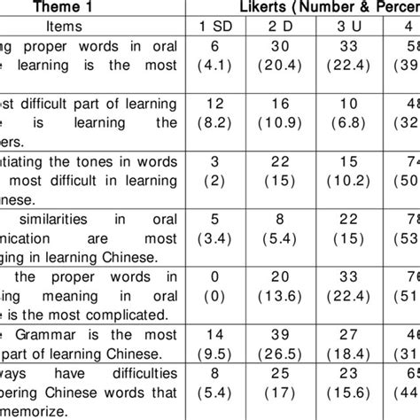 The Native Language Interference Theme Download Scientific Diagram
