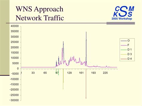 Ppt Wavelet Transform Oriented Methodologies With Applications To