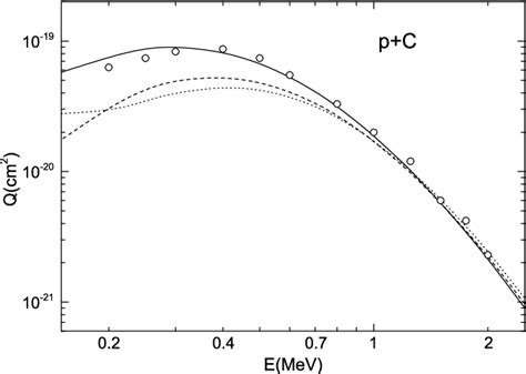 The K Shell Electron Capture Cross Sections In Cm 2 As A Function Of