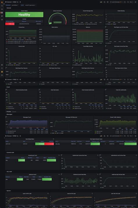 使用 emqx、prometheus 和 grafana 构建 mqtt dashboard emq