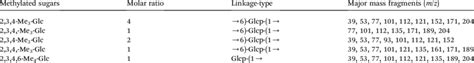 Glc Ms Analysis Of The Methylated Polysaccharide Download Scientific