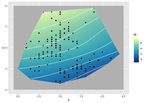 R How To Visualize Gam Results With Contour And Tile Plot Using