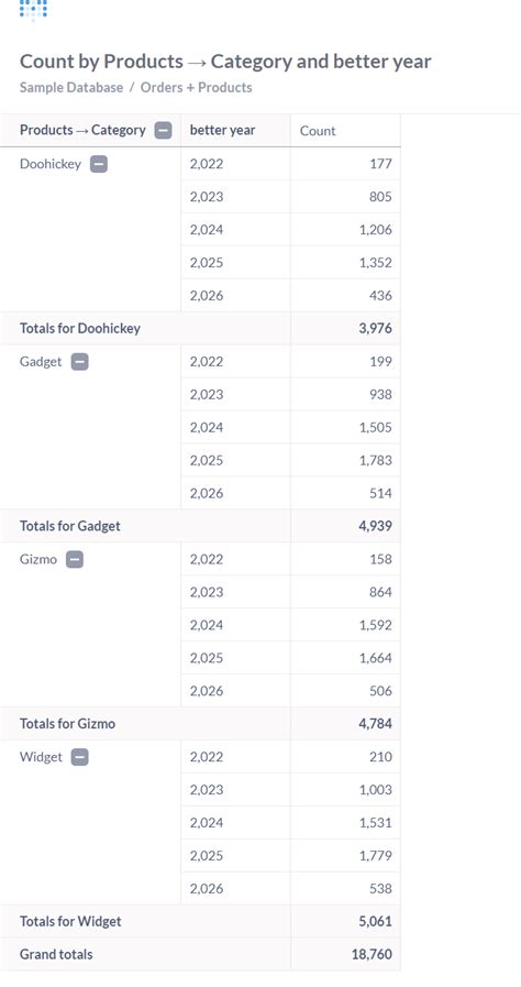 aggregating with custom column doesn t show sub totals in pivot table