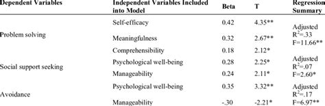 Multiple Linear Stepwise Regression Results Sense Of Coherence Download Scientific Diagram