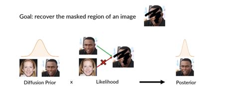 【method】inverse Problem 基于diffusion Model的图像逆问题求解 知乎