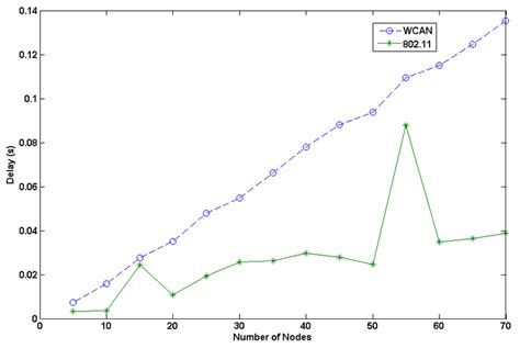 the average end to end delay performance between wcan and ieee 802 11