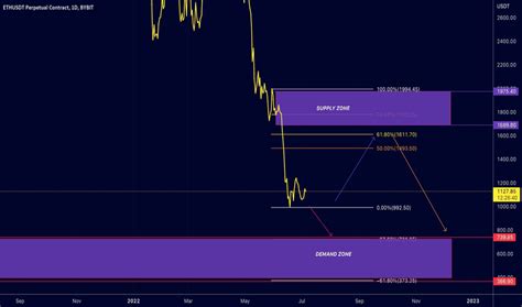 Ethusdt Charts And Quotes — Tradingview — India