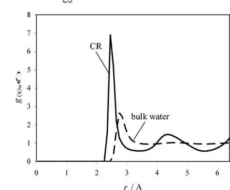 Figure 1 From Comparison Of Methods For Solving The Vibrational