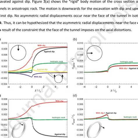 A B Radial Displacements And C D Axial Displacements With Download Scientific Diagram