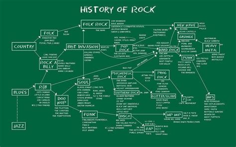 History Of Rock Flowchart Rrocknroll