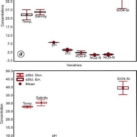 Box Plot Showing Variation Of Physico Chemical Parameters During A