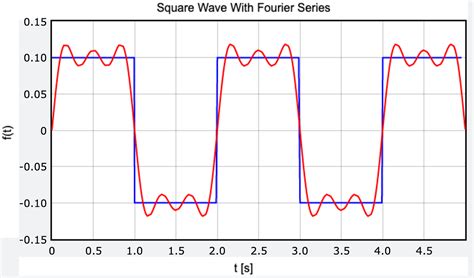 Representing A Square Wave With A Fourier Series And Python By Rhett