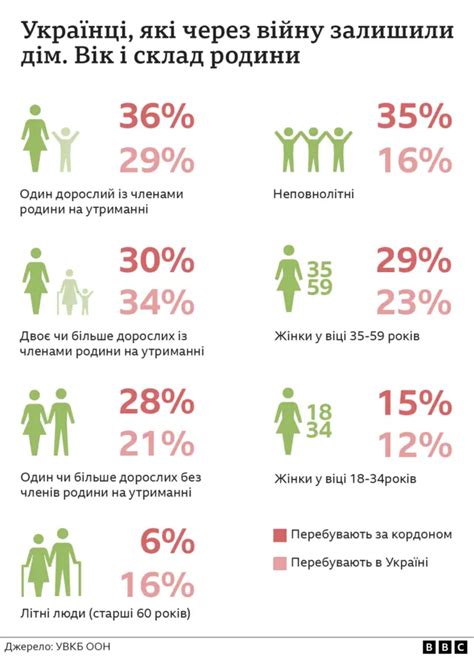 Скільки українців не повернуться з за кордону і чим це загрожує Україні