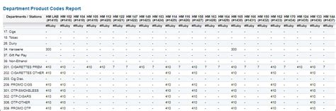 Department Product Codes Report