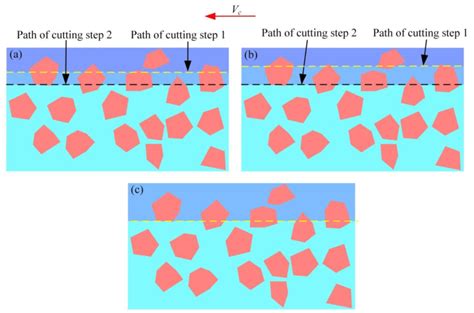 Multi Step Cutting Model A Scheme Ⅰ B Scheme Ⅱ C Single Step