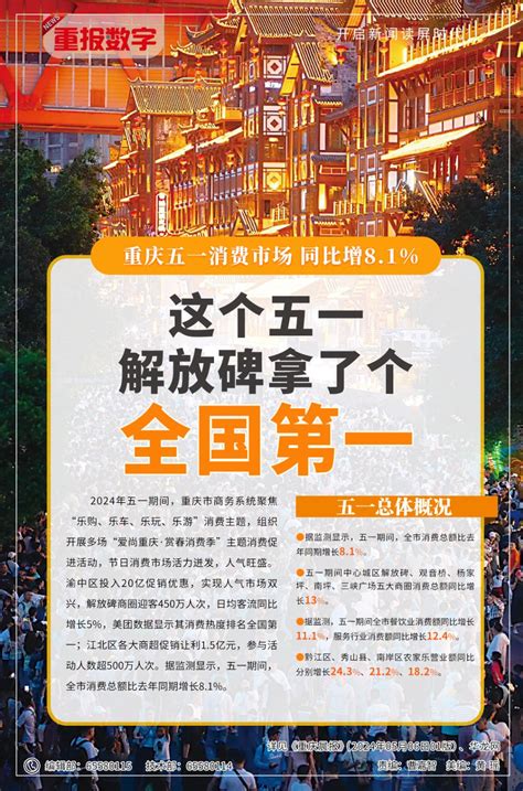 5月6日│这个五一 解放碑拿了个全国第一 每日海报 华龙网