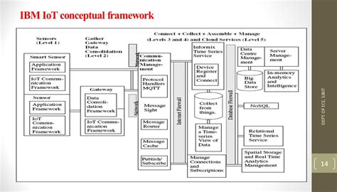 Subject Iotand Wireless Sensor Network Code 17ec752 Dept Of Ece