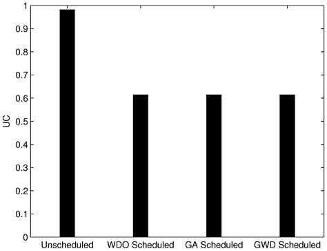 A Hybrid Genetic Wind Driven Heuristic Optimization Algorithm For Demand Side Management In