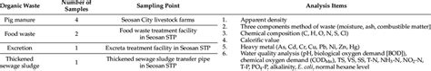 Organic Waste Sample Investigation Items Download Scientific Diagram