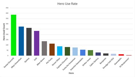 Hall Of Masters Data Analysis 1 Collected From Over 900 Games Rbattles2