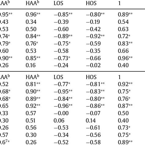 Pearsons Correlation Coefficients Showing Relationships Between