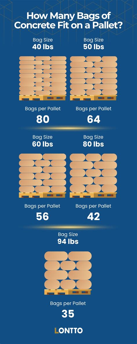 How Many Bags Of Concrete Per Pallet 40 Lb 60 Lb And 80 Lb Count 2026