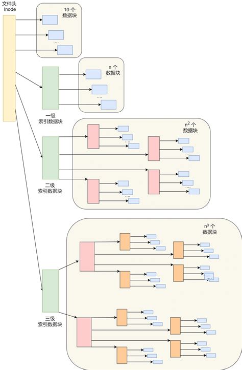 文件的存储 Imrew 博客园