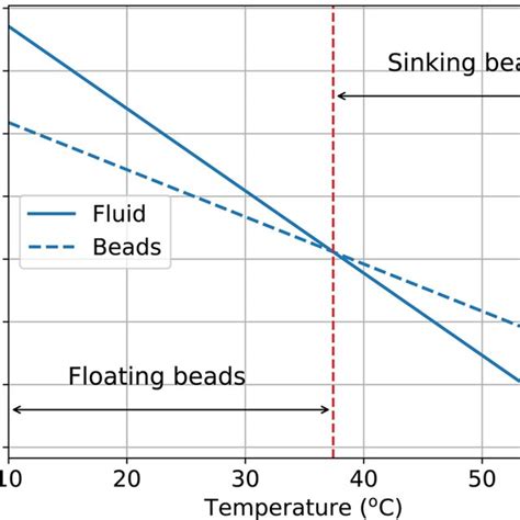 Variation Of The Respective Density Of The Beads And Of The