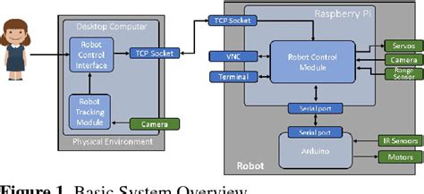 figure 1 from design and development of a low cost open source robotics