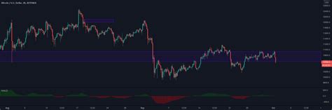 Macd Convergence Divergence — Indicator By Jod17 — Tradingview