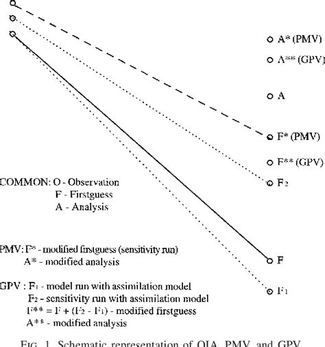 Figure 1 From A Generalization Of Using An Adjoint Model In Intermittent Data Assimilation