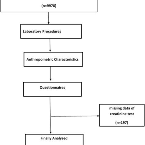 Screening Flowchart Ft4 Free Thyroxine Ft3 Free Triiodothyronine