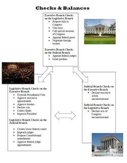 Checks And Balances Definition And Examples Lesson