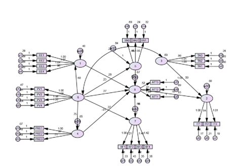 Results Of Structural Modeling Download Scientific Diagram
