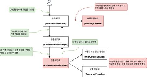 Spring Security 인증 구현1 Authenticationprovider · Assu Blog