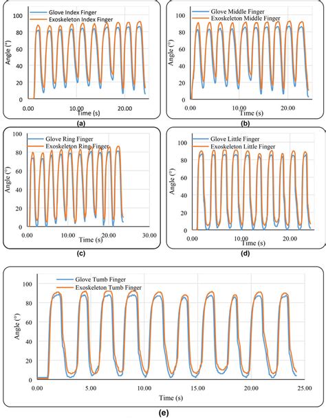 Measurement Of The Angular Position Of The Hand Exoskeleton Flexion Download Scientific