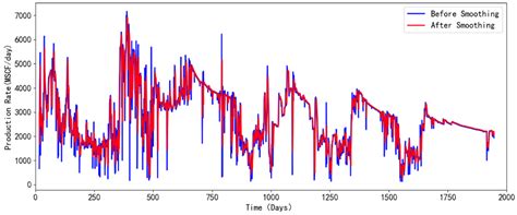 Enhancing Production Prediction In Shale Gas Reservoirs Using A Hybrid