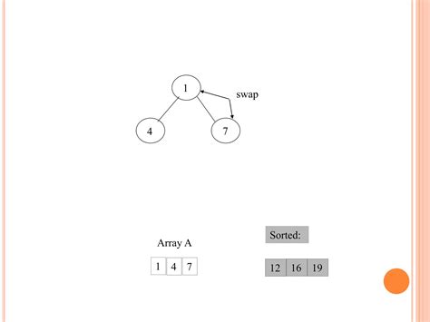 Heap Sort In The Design Anad Analysis Of Algorithms Ppt Computing Technology And Computing
